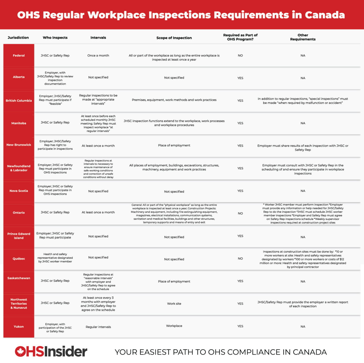 OHS Workplace Inspections Rules Infographic – OHS Insider